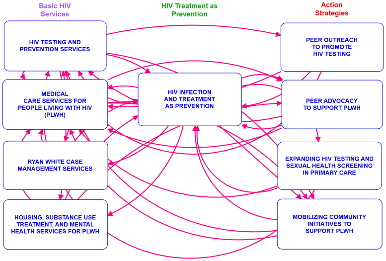 HIV Care Continuum Simulation Model: Introduction